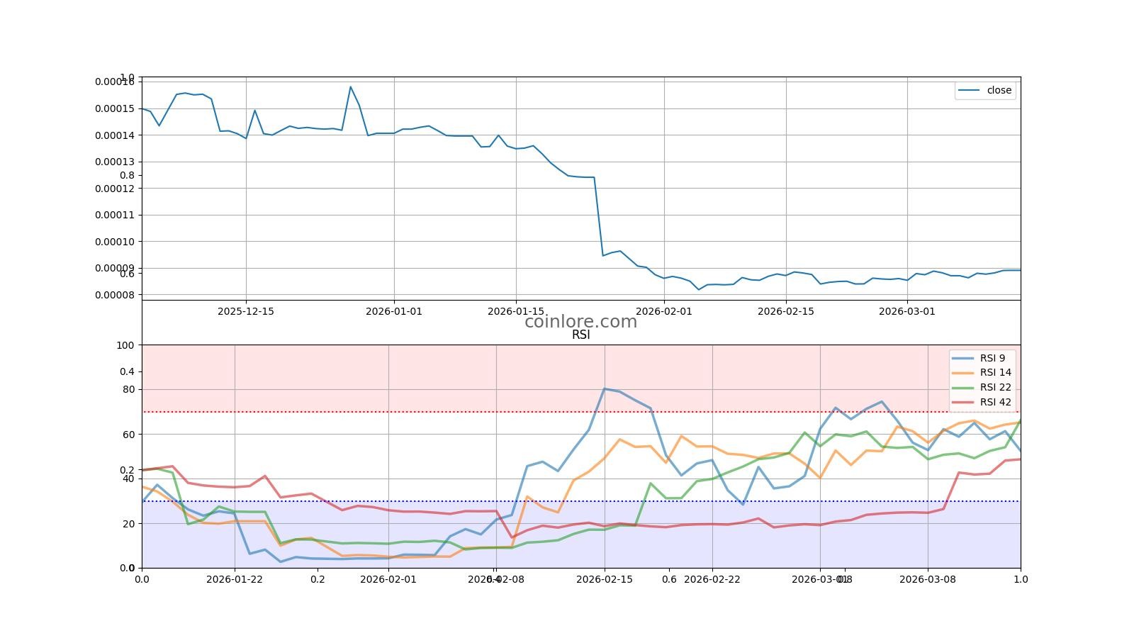 XTblock Token RSI indicator