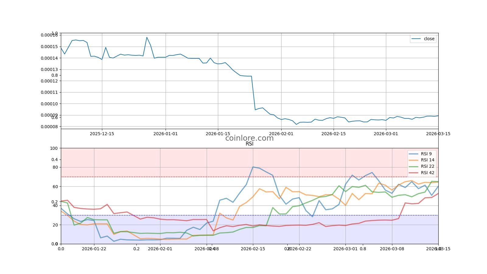 XTblock Token RSI indicator