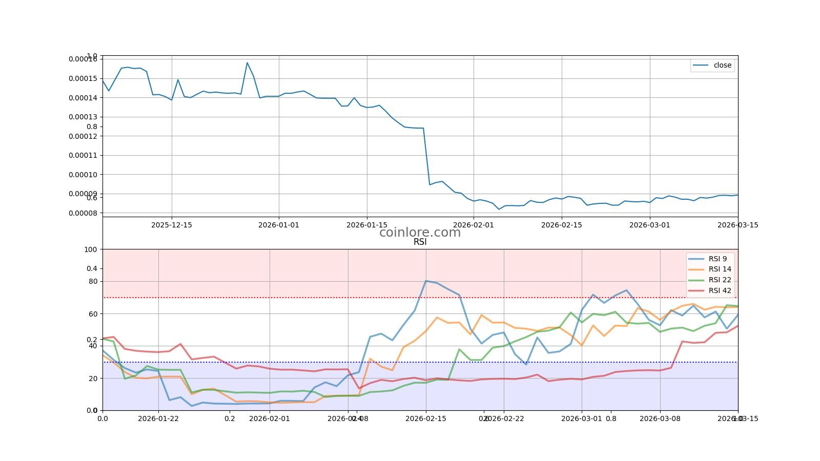 XTblock Token RSI indicator