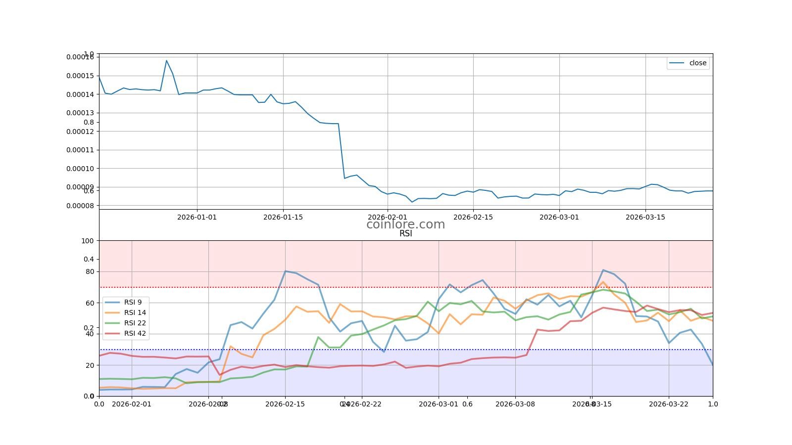 XTblock Token RSI indicator