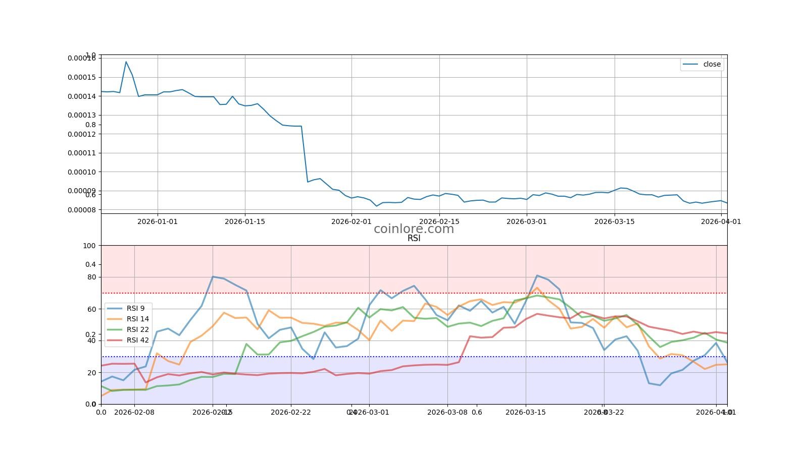 XTblock Token RSI indicator