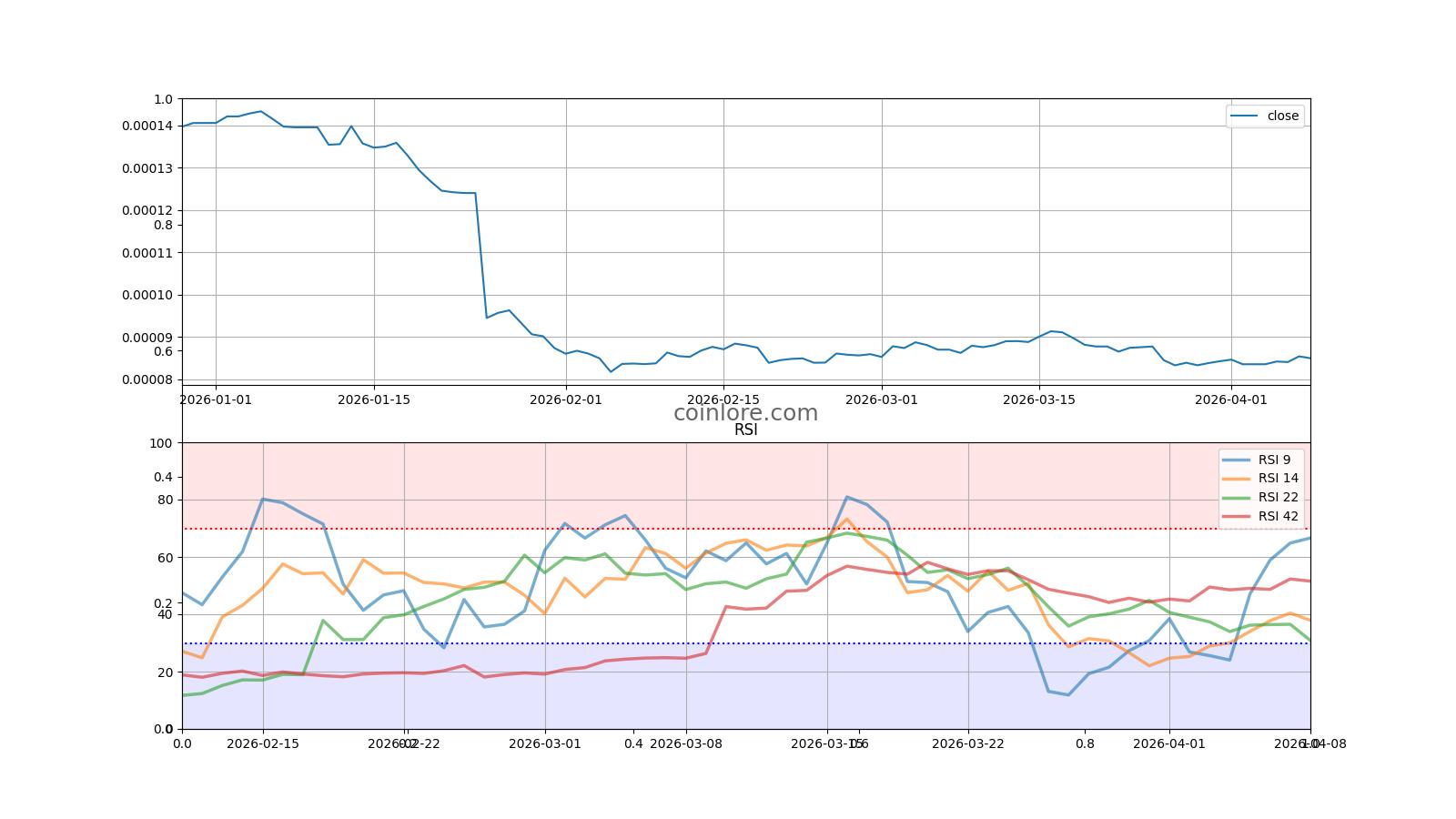 XTblock Token RSI indicator