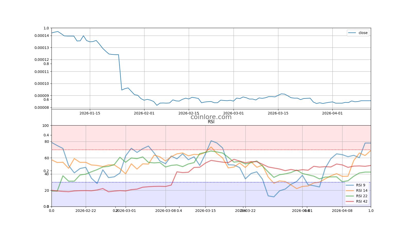 XTblock Token RSI indicator