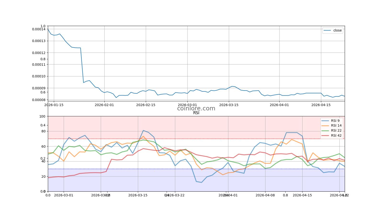XTblock Token RSI indicator