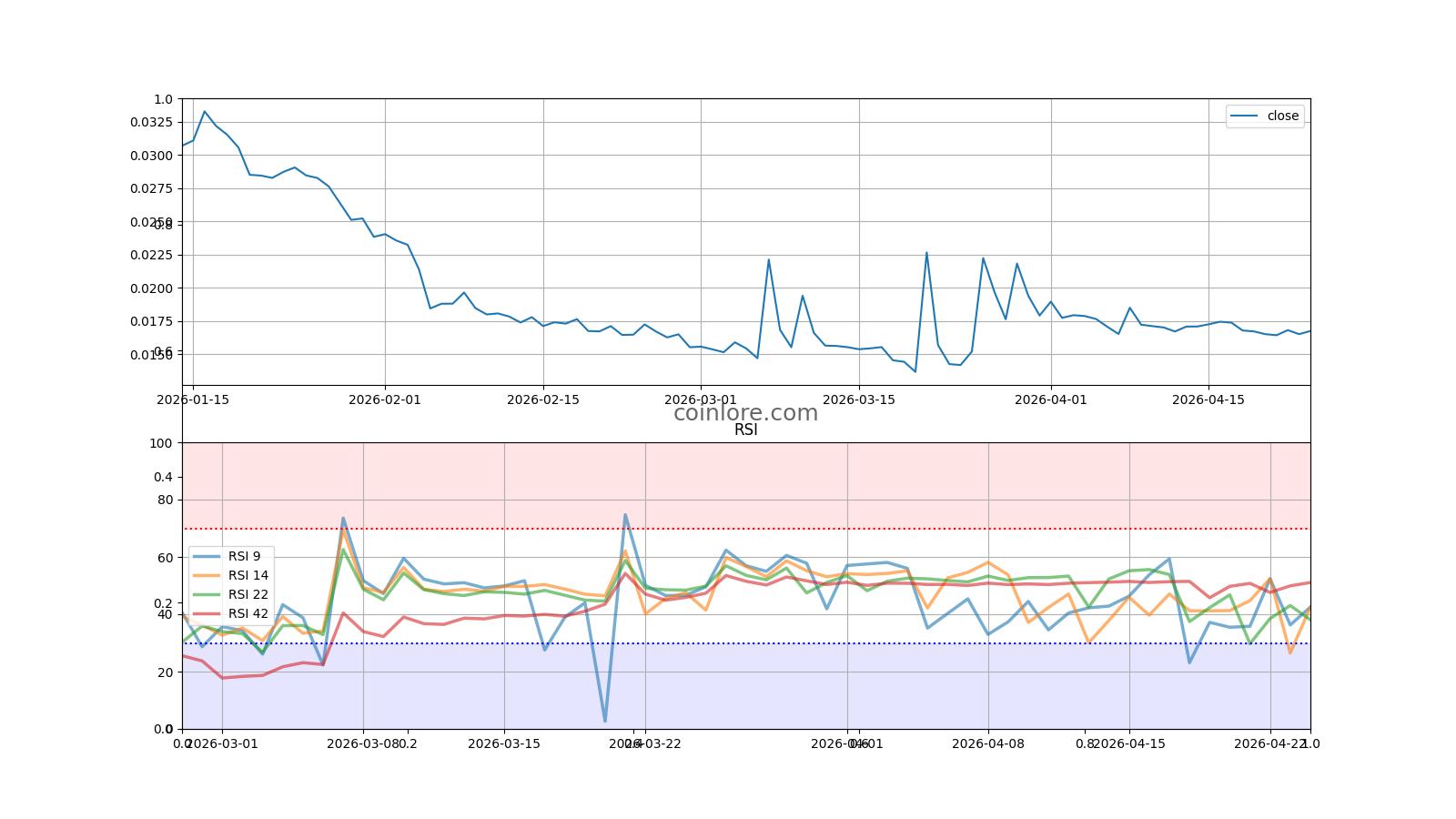 Xterio RSI indicator
