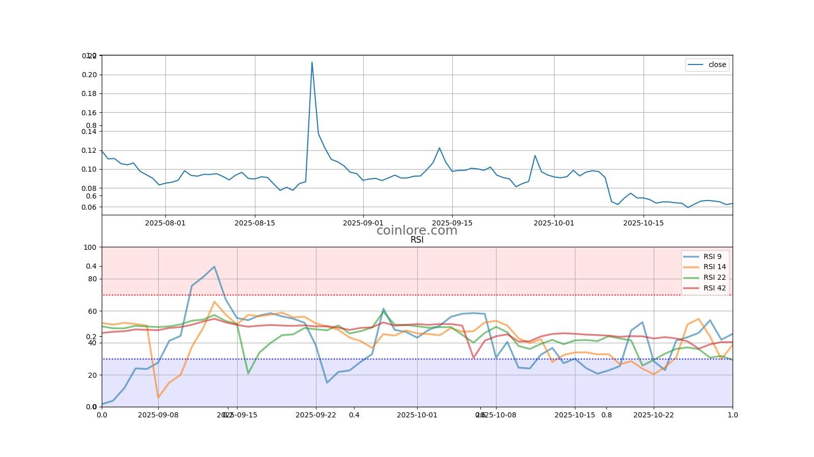 Xterio RSI indicator