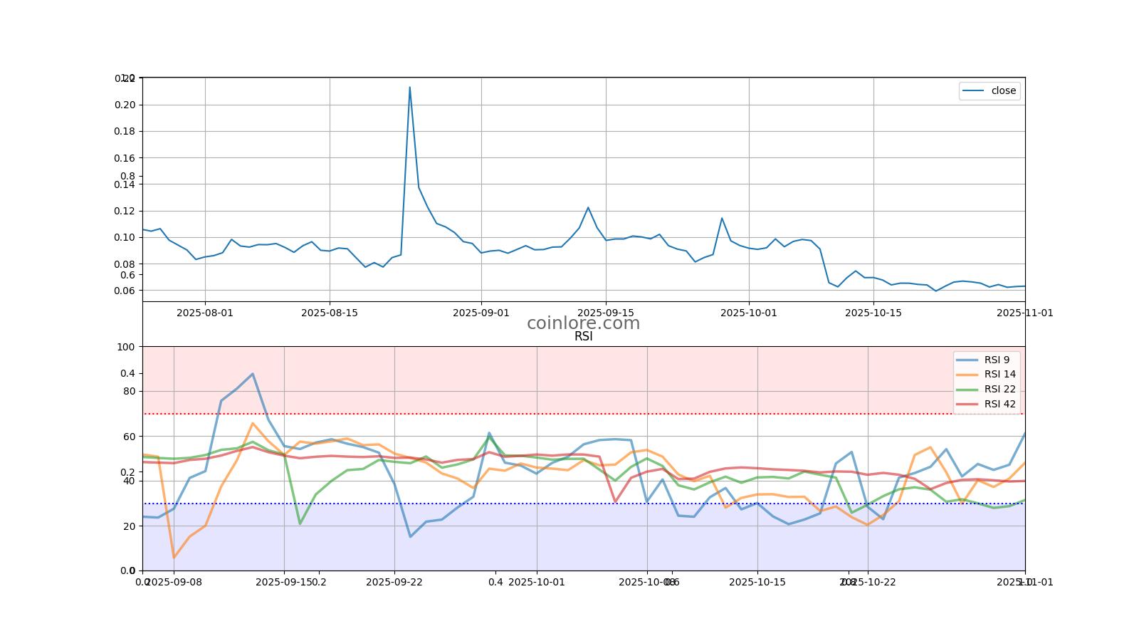 Xterio RSI indicator