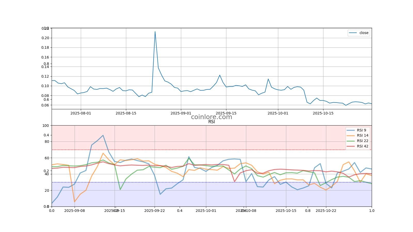 Xterio RSI indicator
