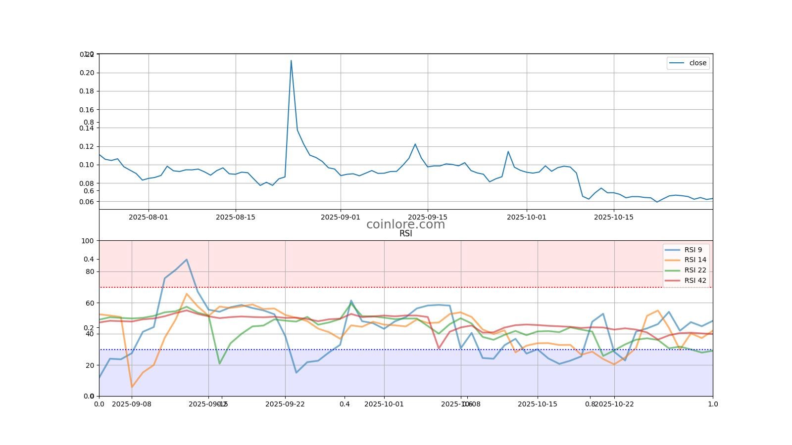Xterio RSI indicator