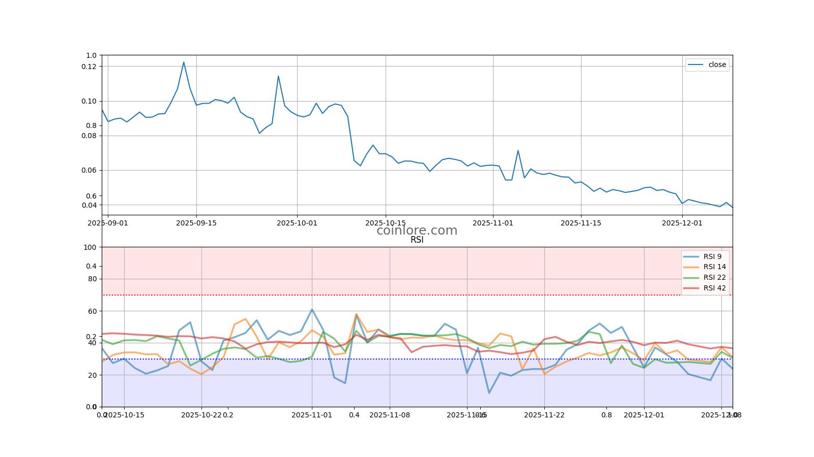 Xterio RSI indicator