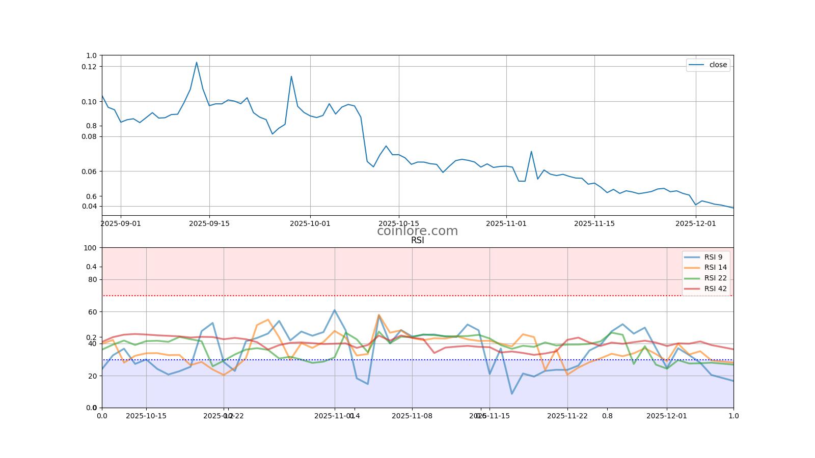 Xterio RSI indicator