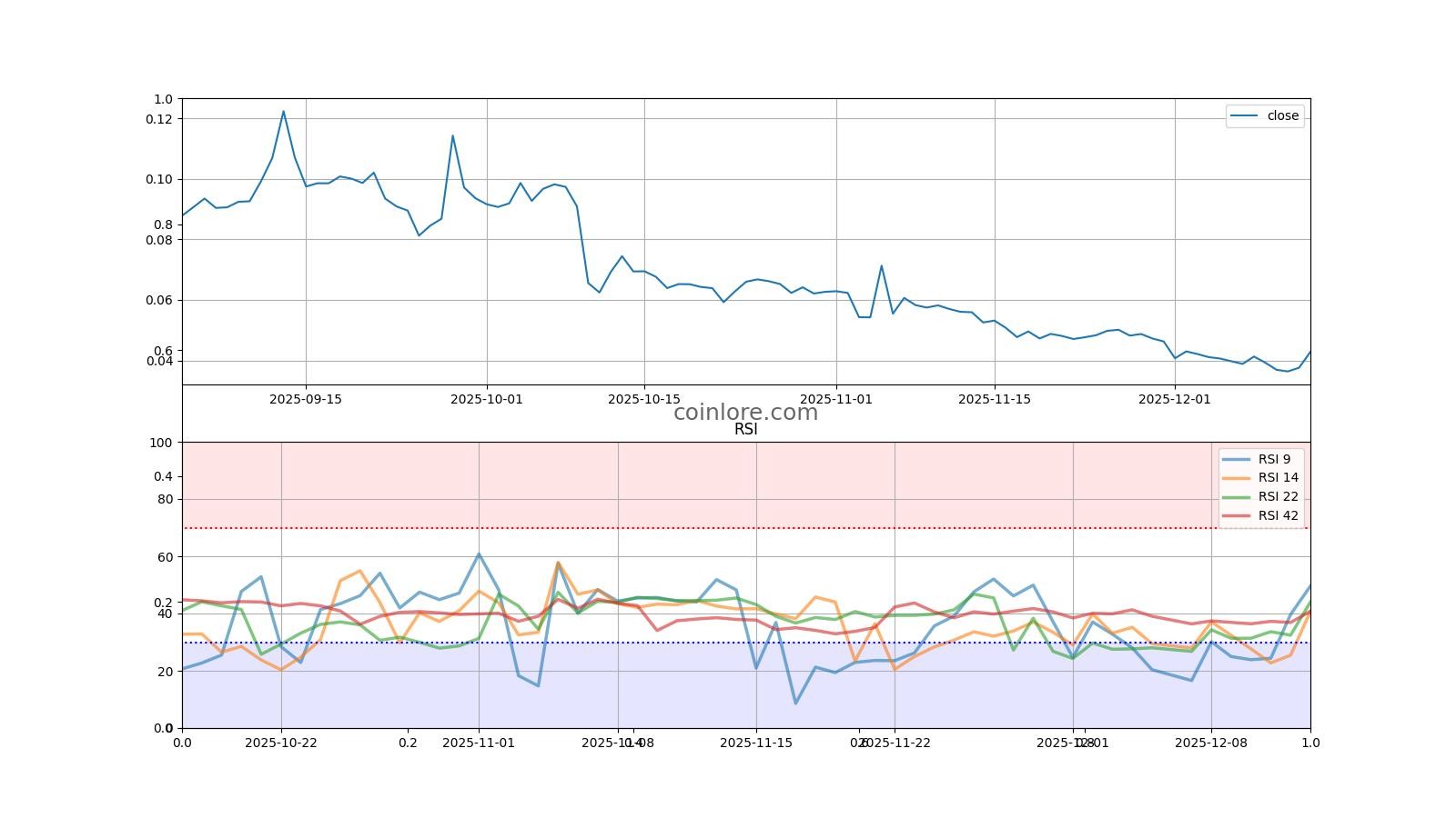 Xterio RSI indicator