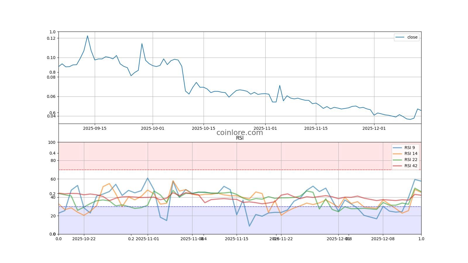 Xterio RSI indicator
