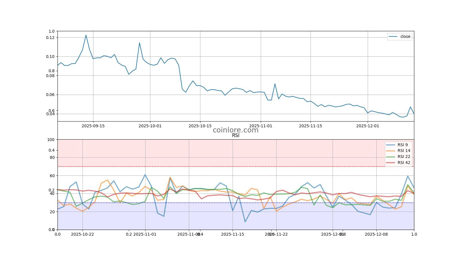 Xterio RSI indicator
