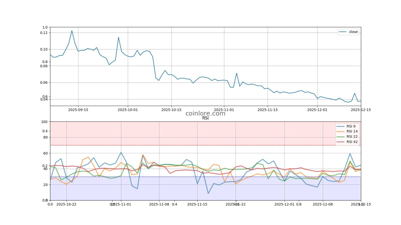 Xterio RSI indicator