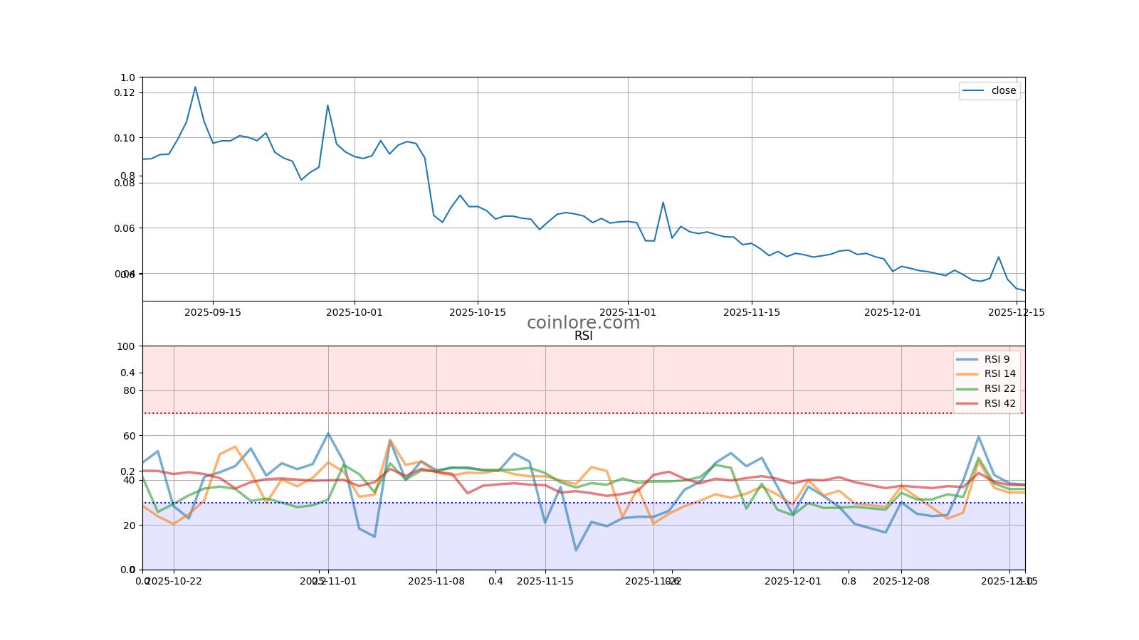 Xterio RSI indicator