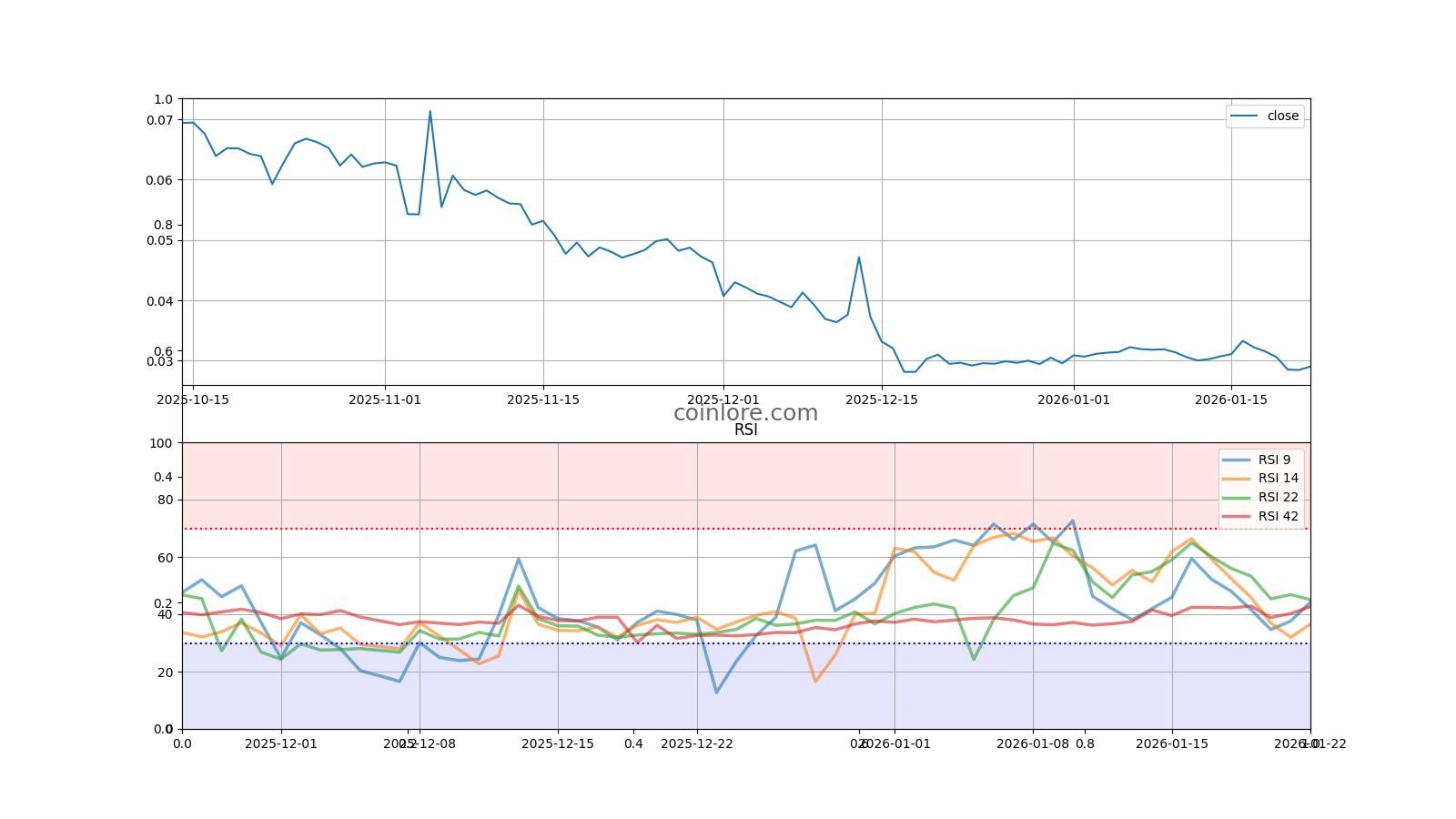 Xterio RSI indicator