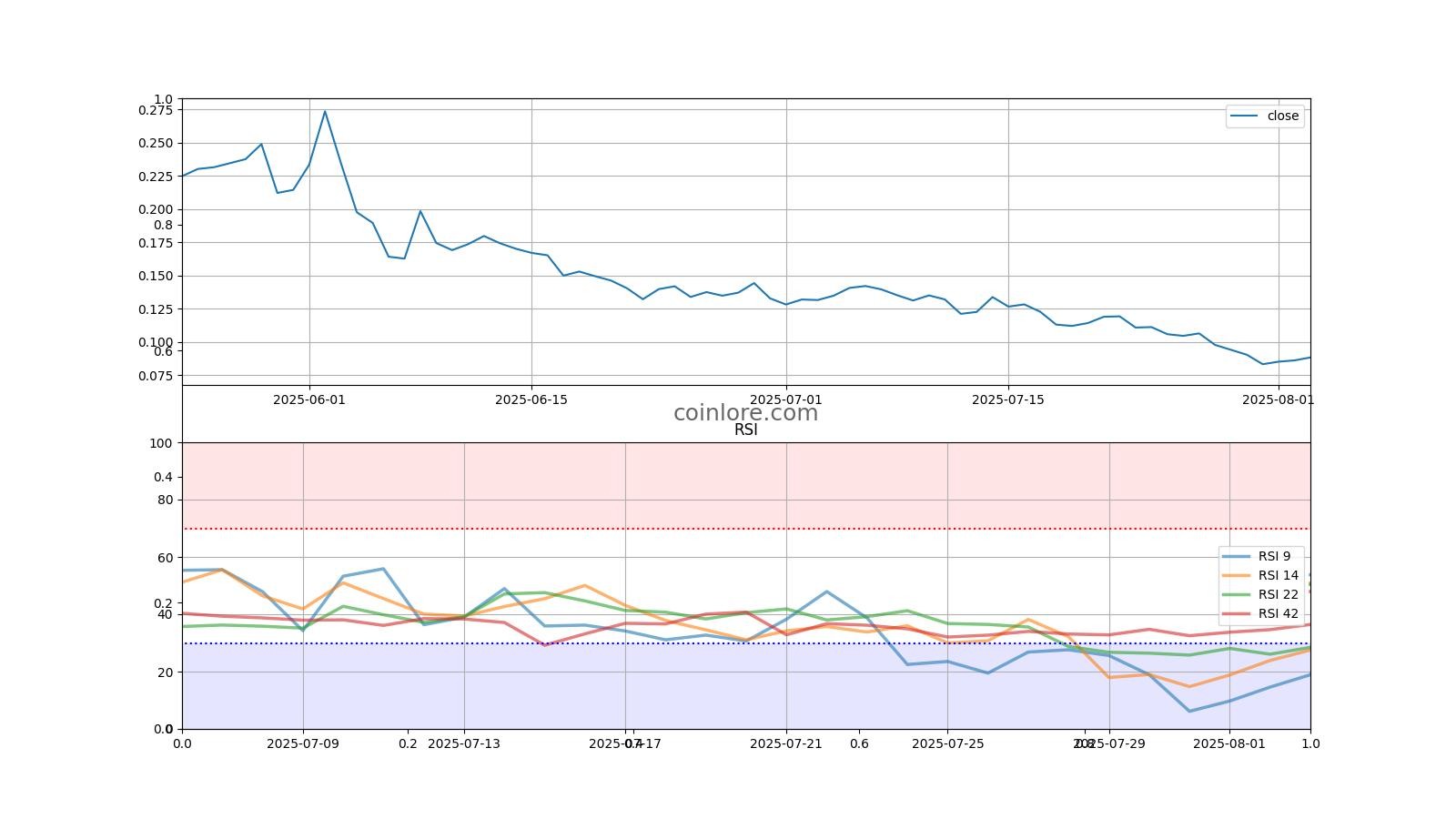 Xterio RSI indicator