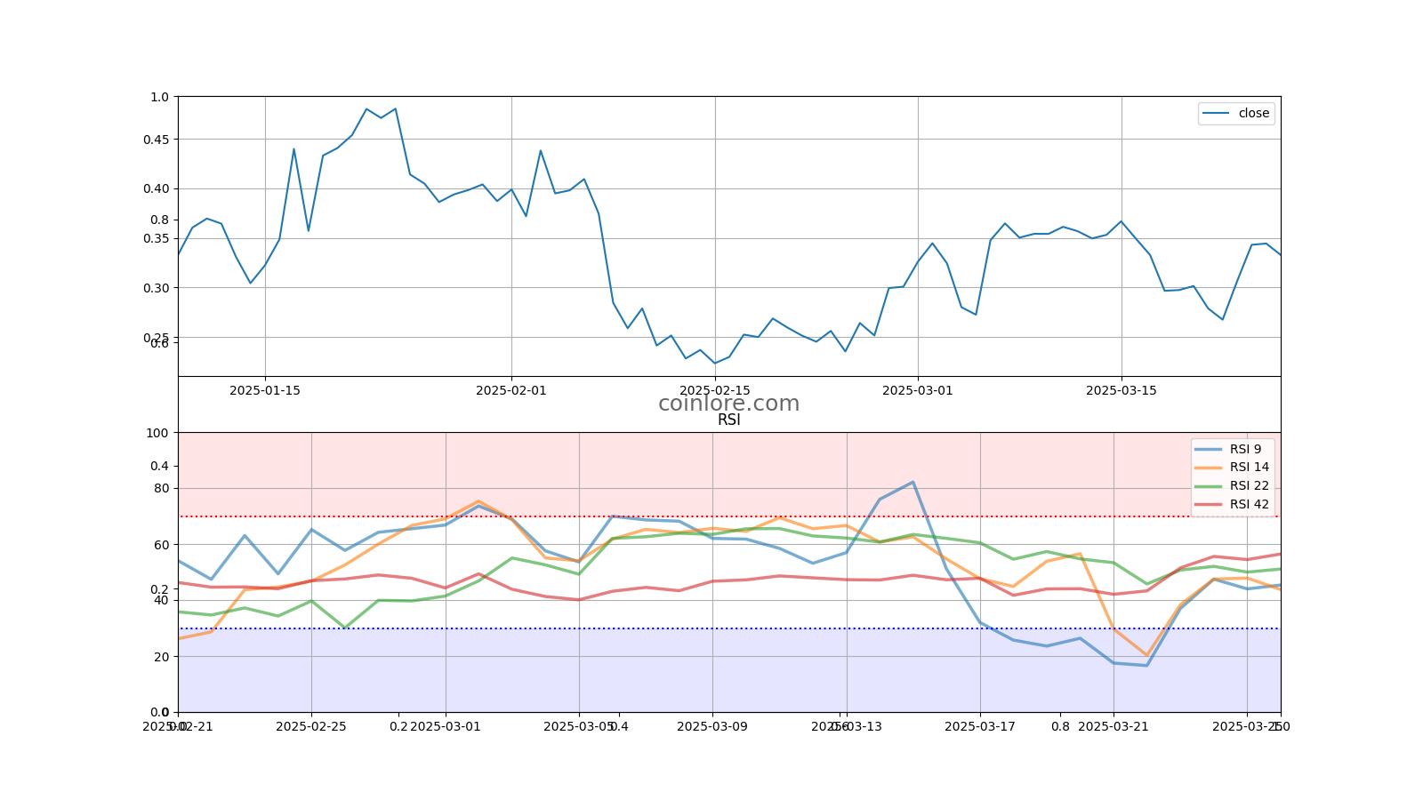 Xterio RSI indicator