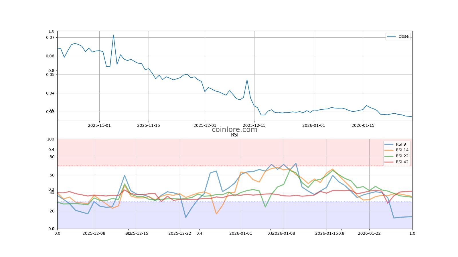 Xterio RSI indicator