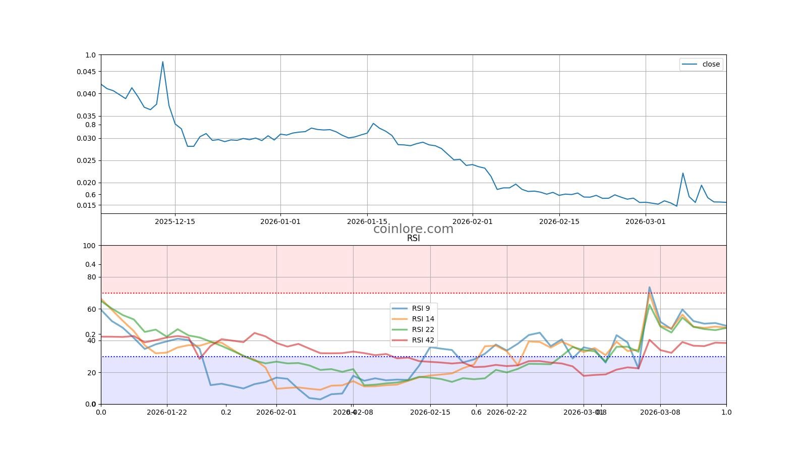 Xterio RSI indicator