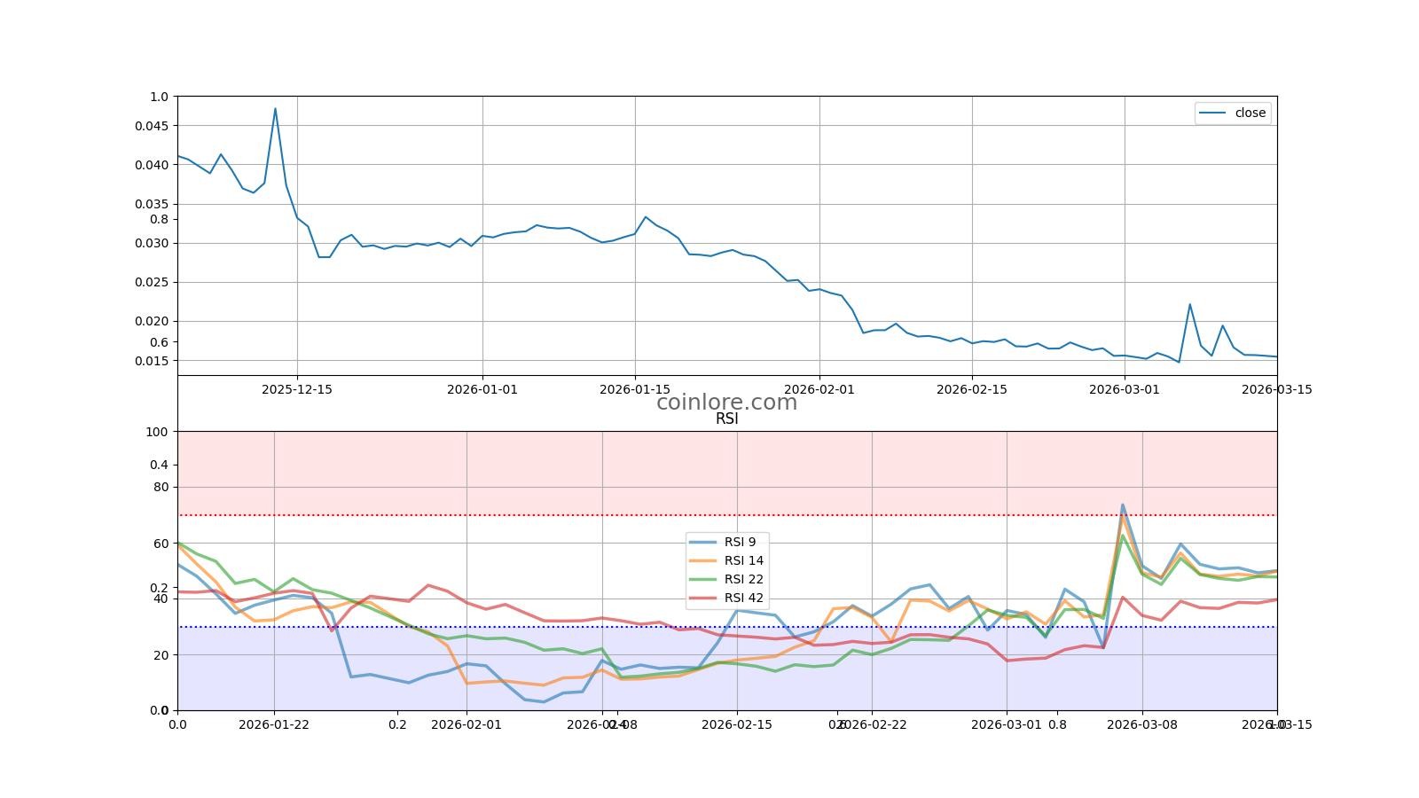 Xterio RSI indicator