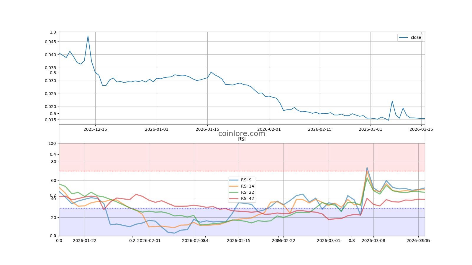 Xterio RSI indicator