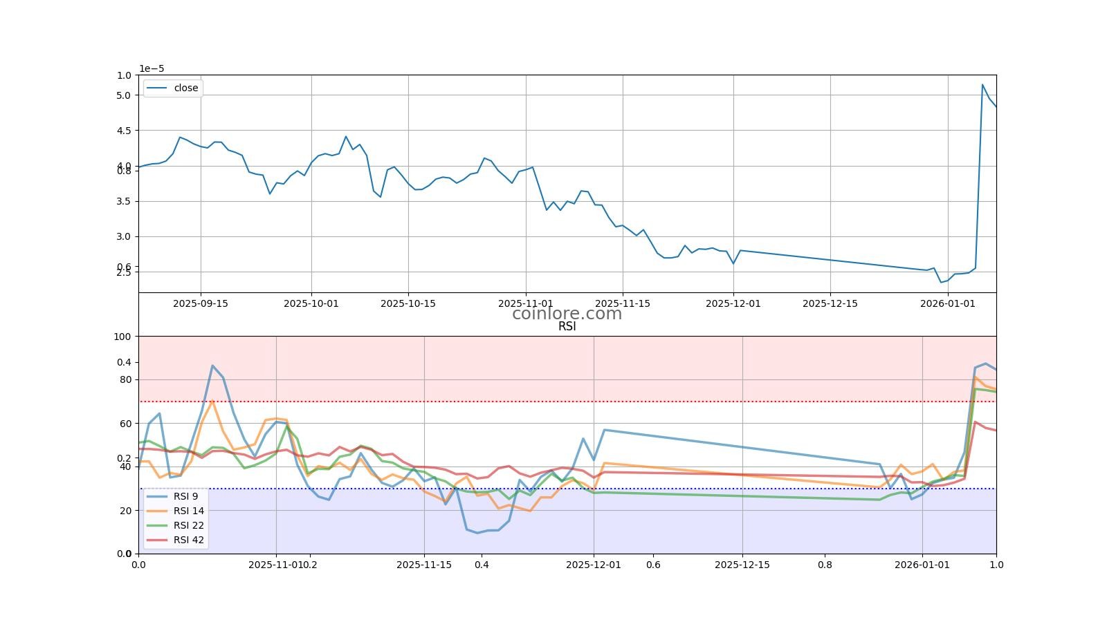 XToken RSI indicator