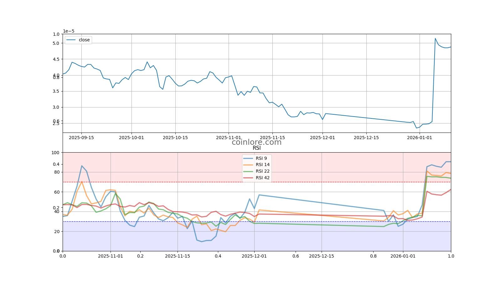 XToken RSI indicator