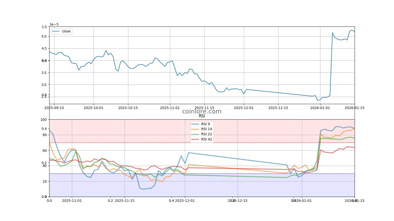 XToken RSI indicator