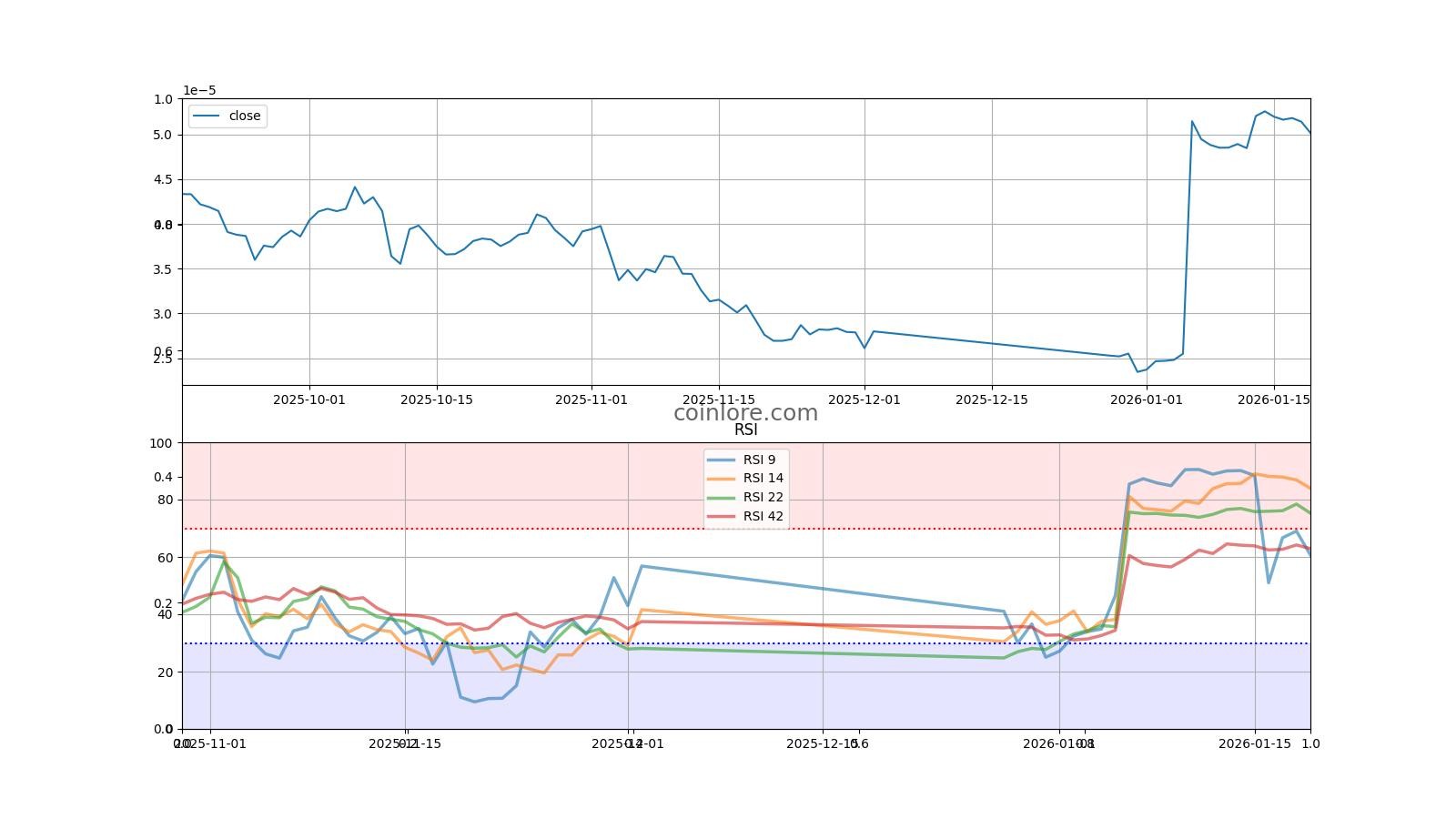 XToken RSI indicator