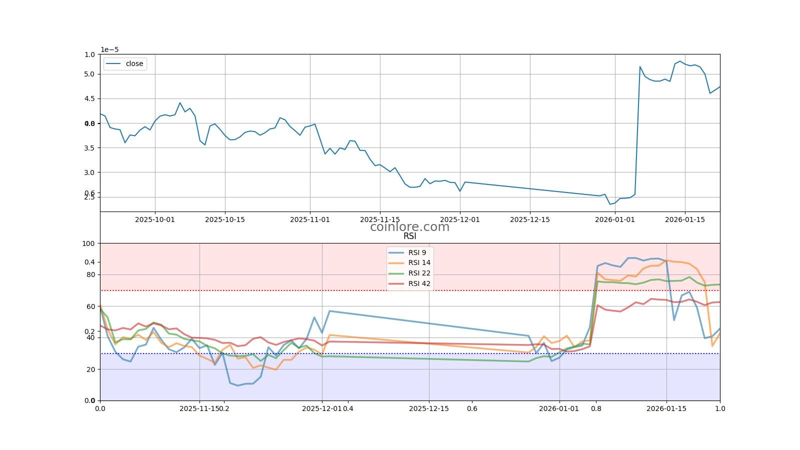 XToken RSI indicator