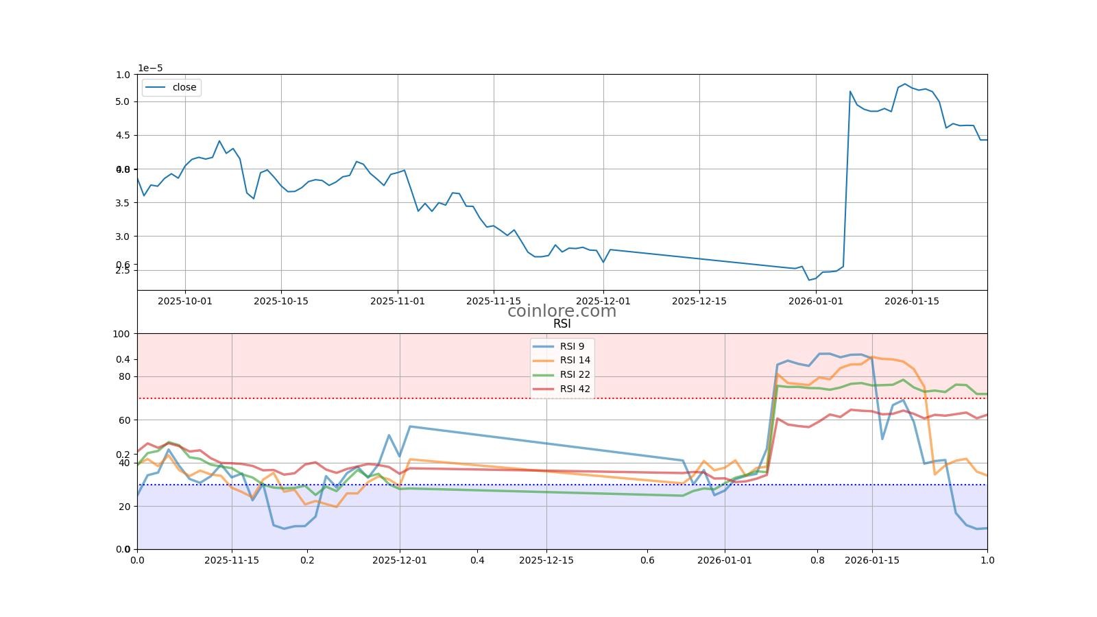 XToken RSI indicator