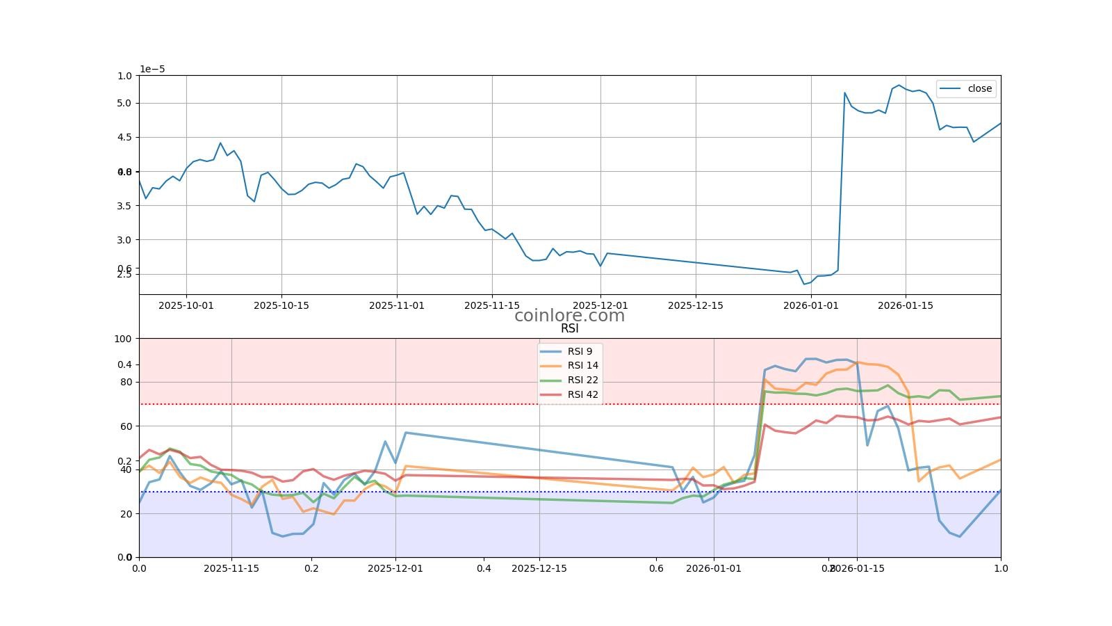 XToken RSI indicator