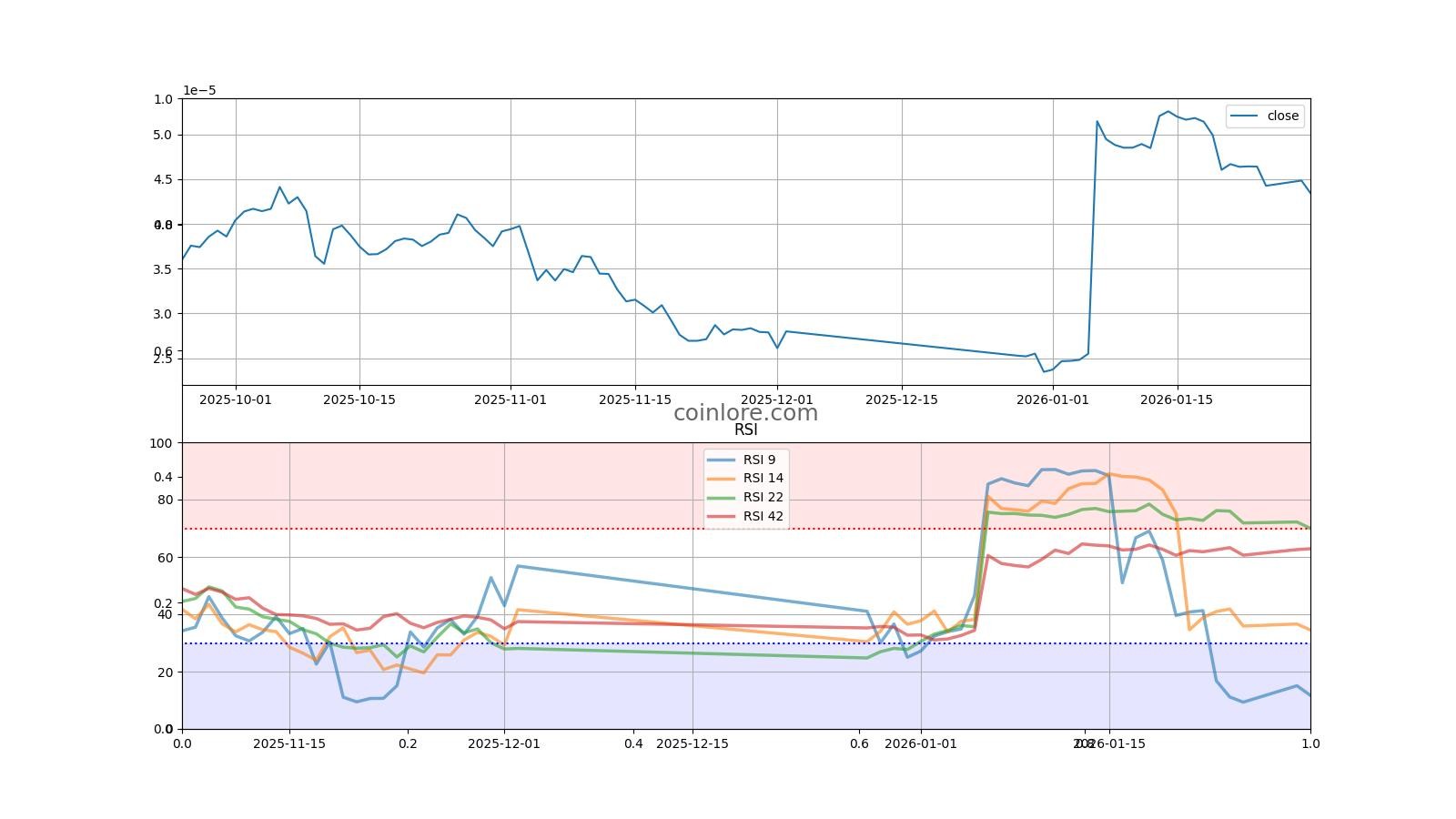 xToken RSI indicator