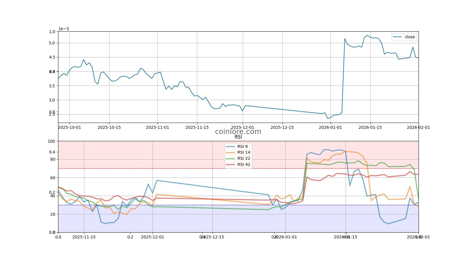 XToken RSI indicator