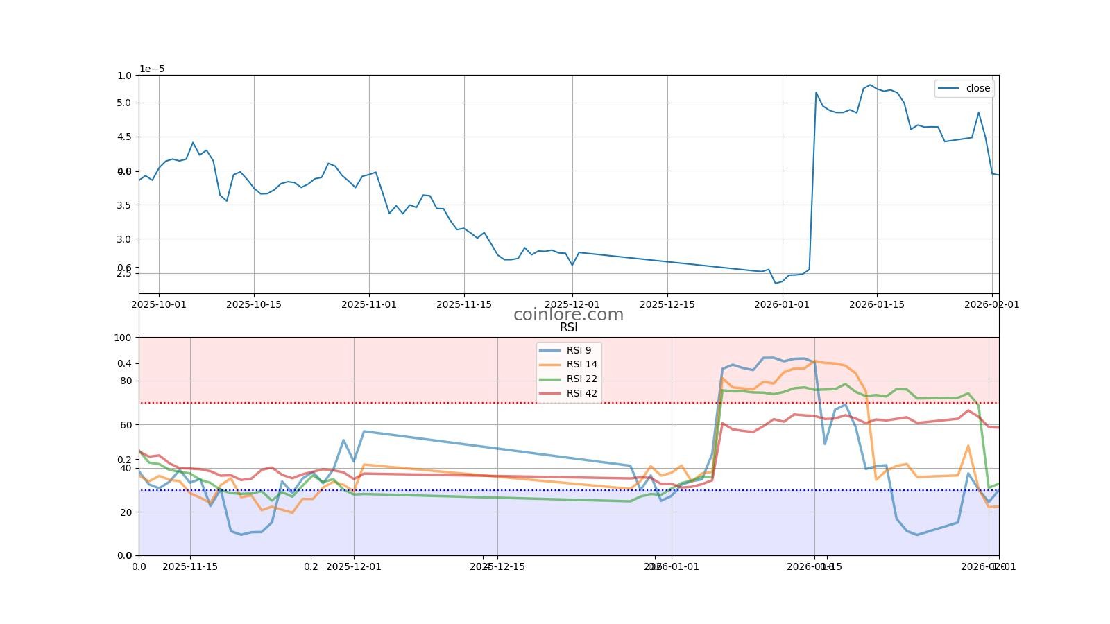 XToken RSI indicator