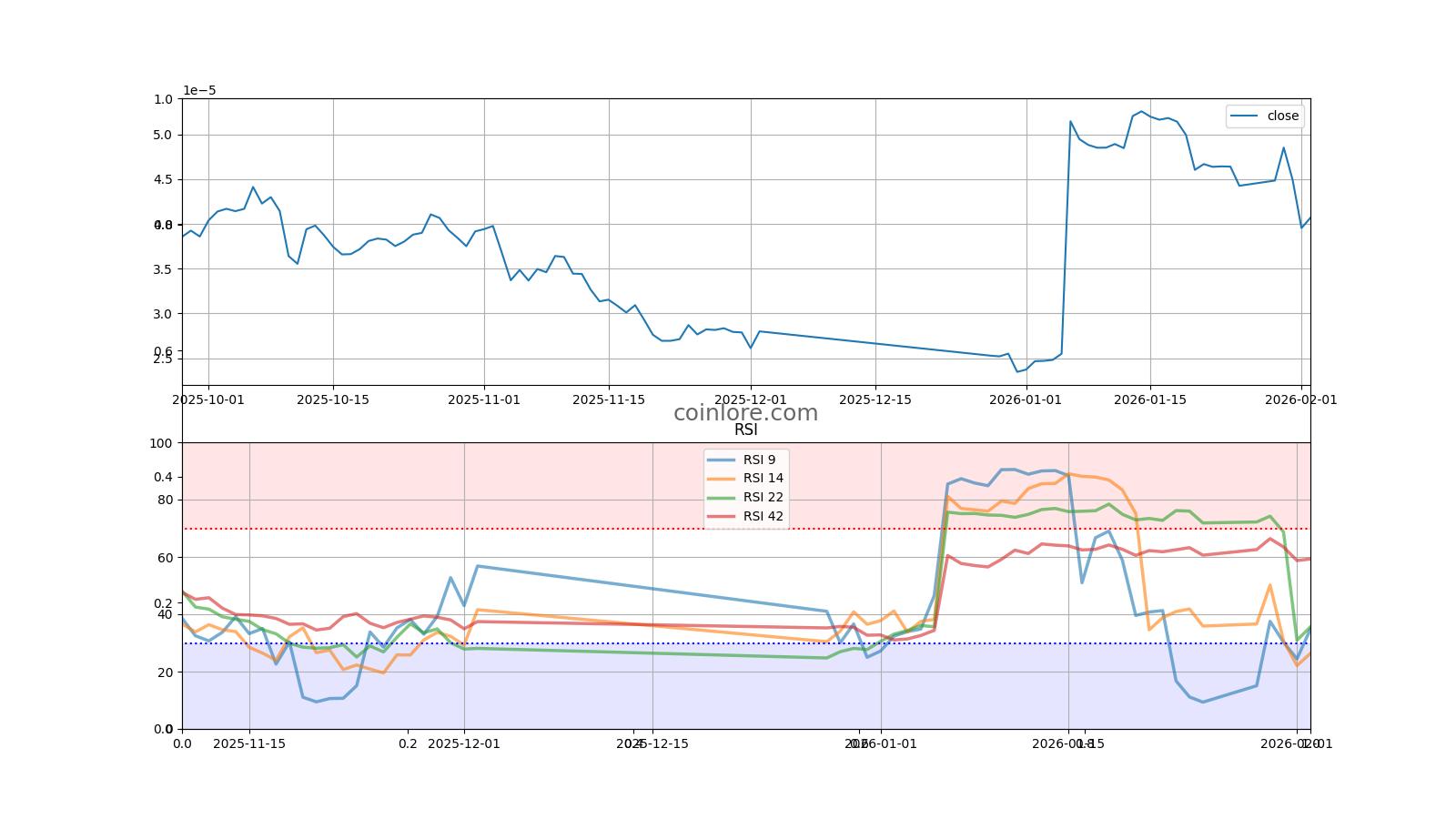 XToken RSI indicator