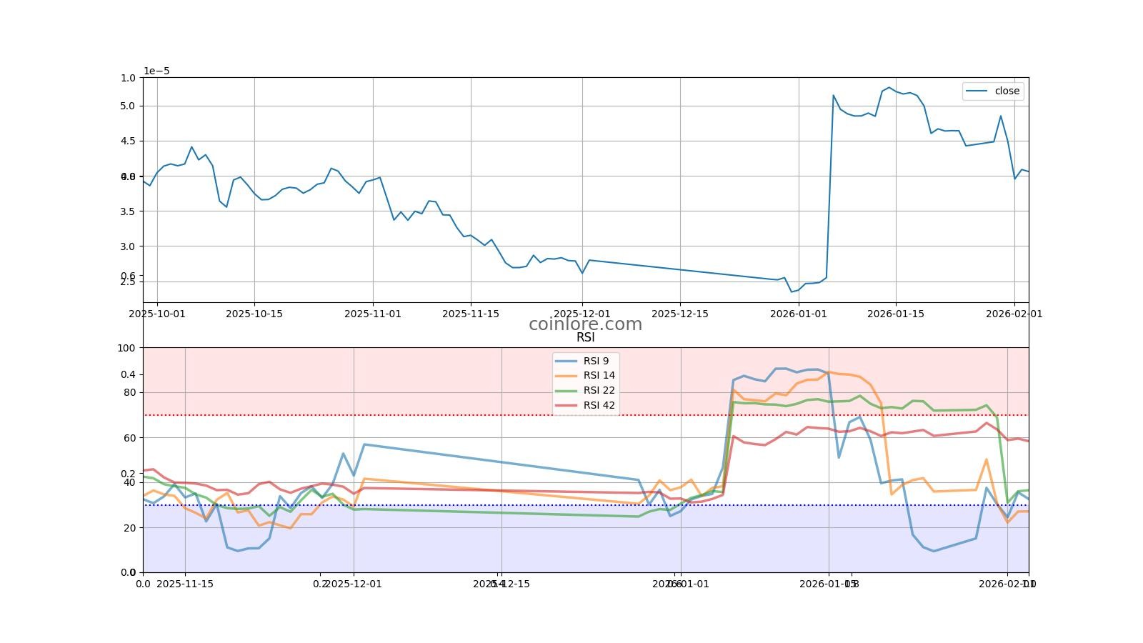 XToken RSI indicator