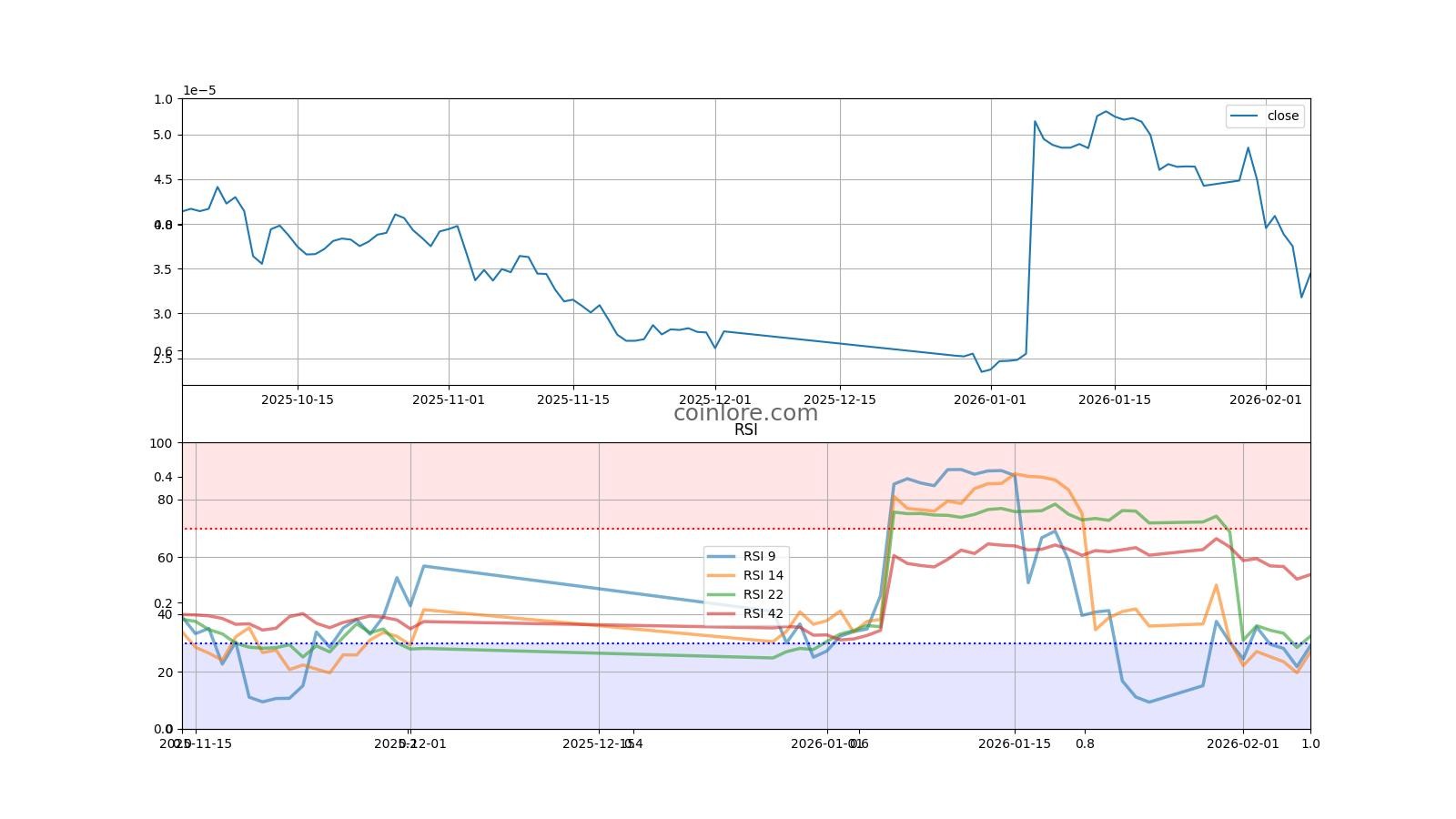 XToken RSI indicator