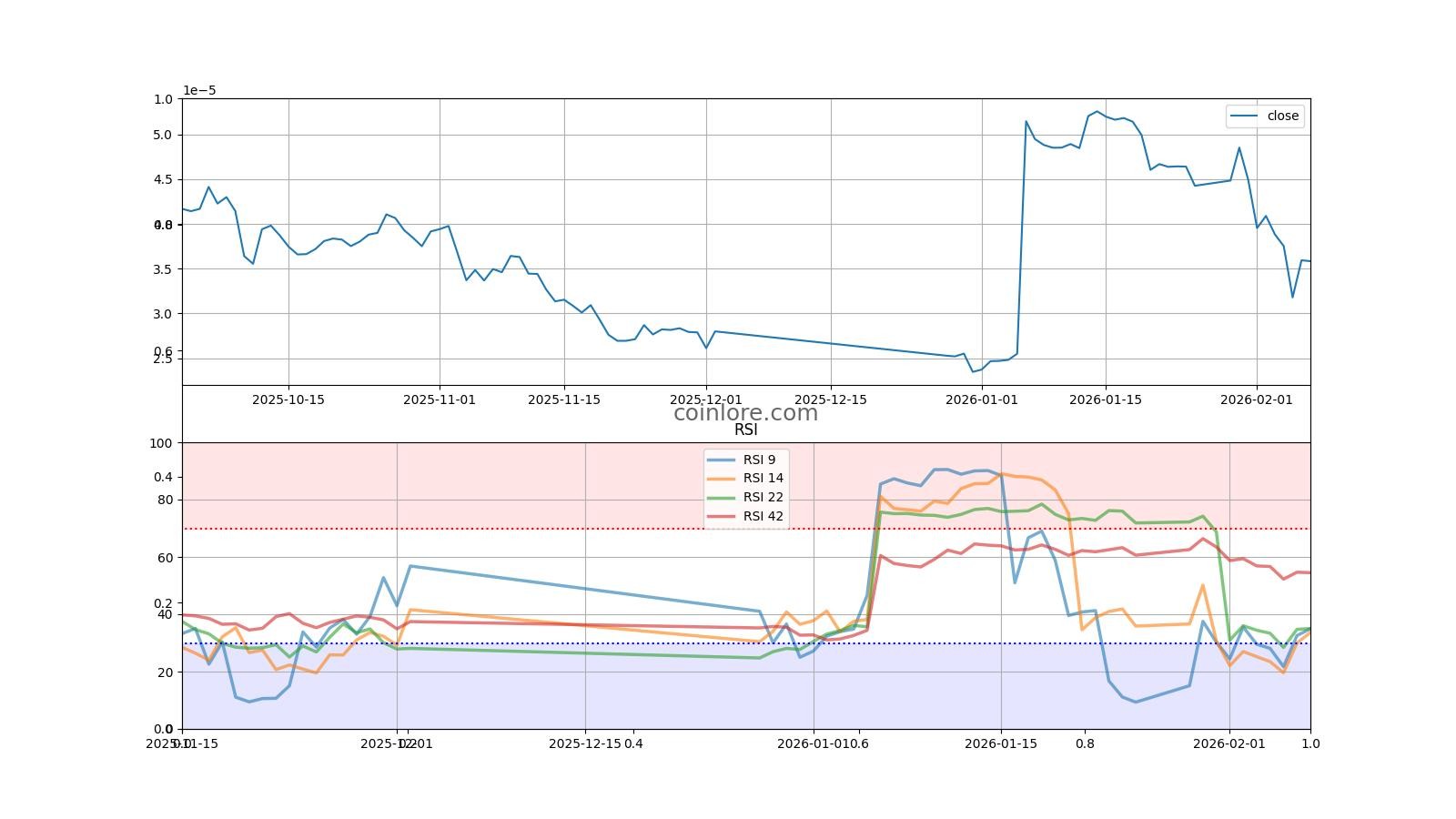 XToken RSI indicator