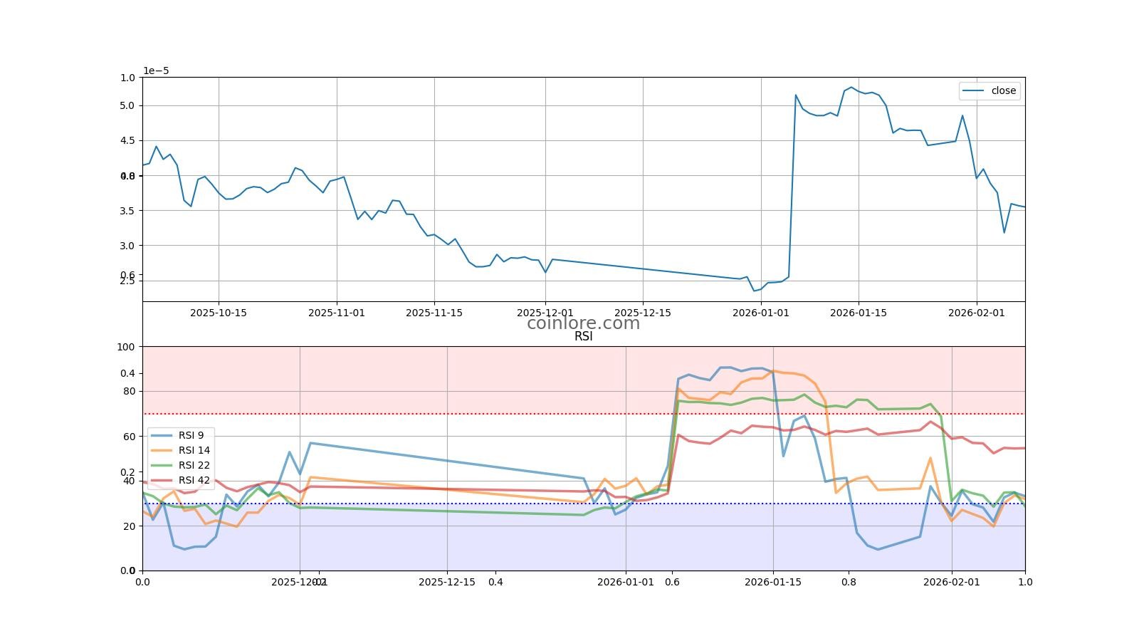 XToken RSI indicator