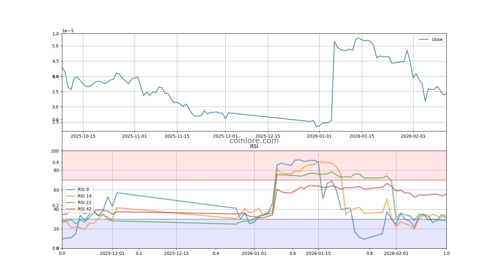 XToken RSI indicator