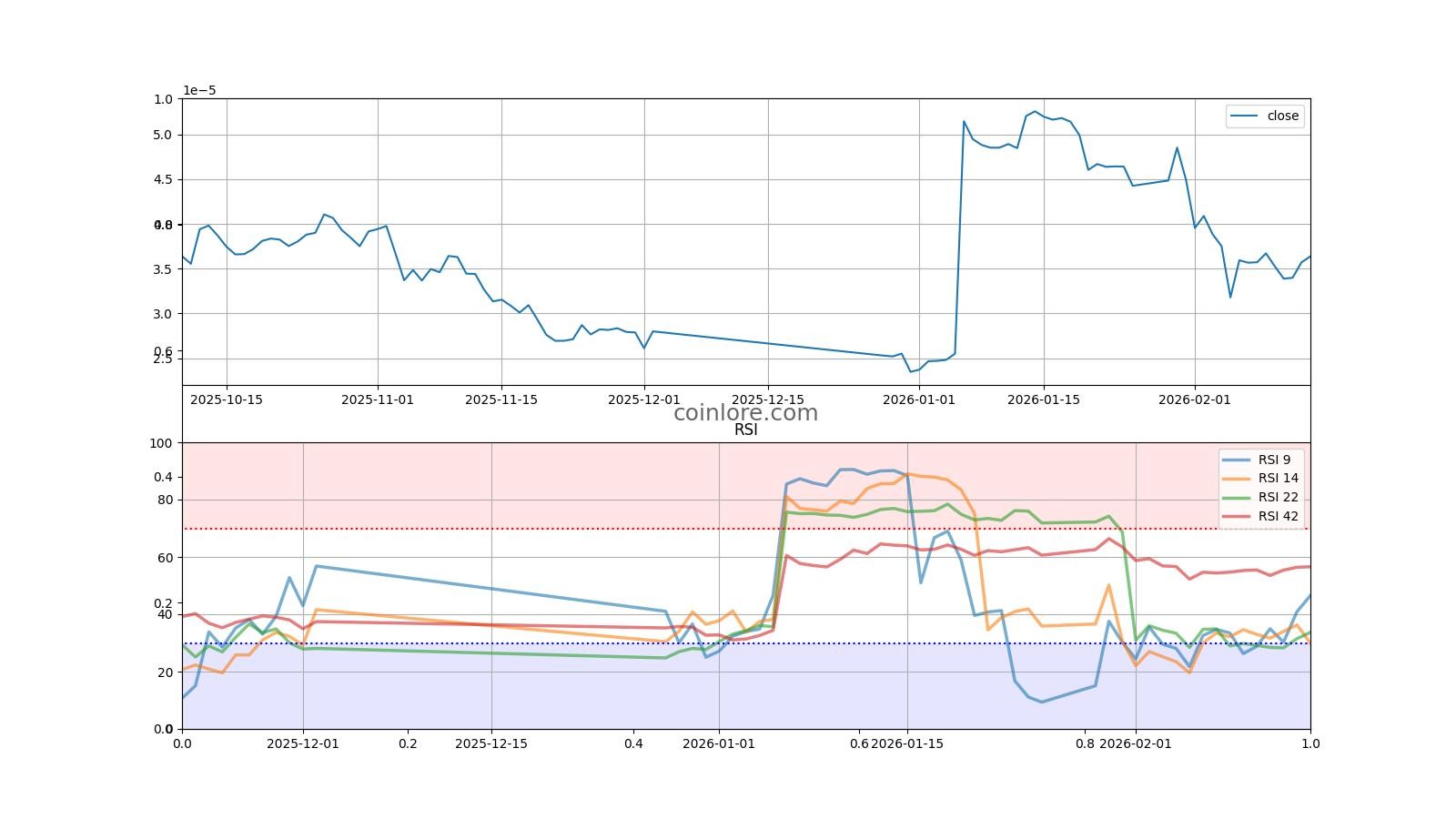 XToken RSI indicator