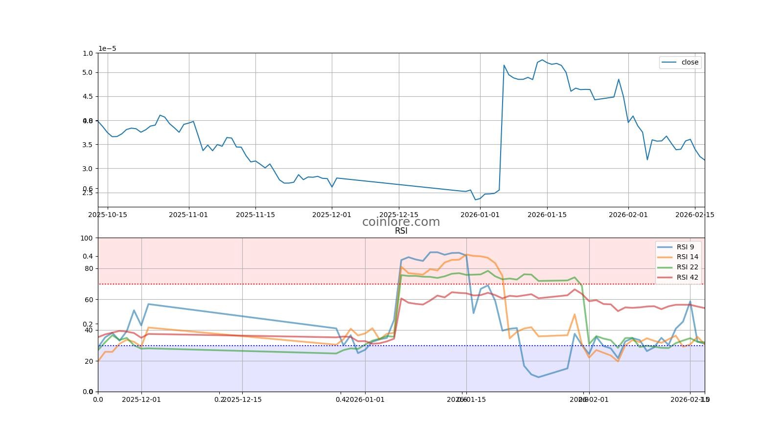 XToken RSI indicator