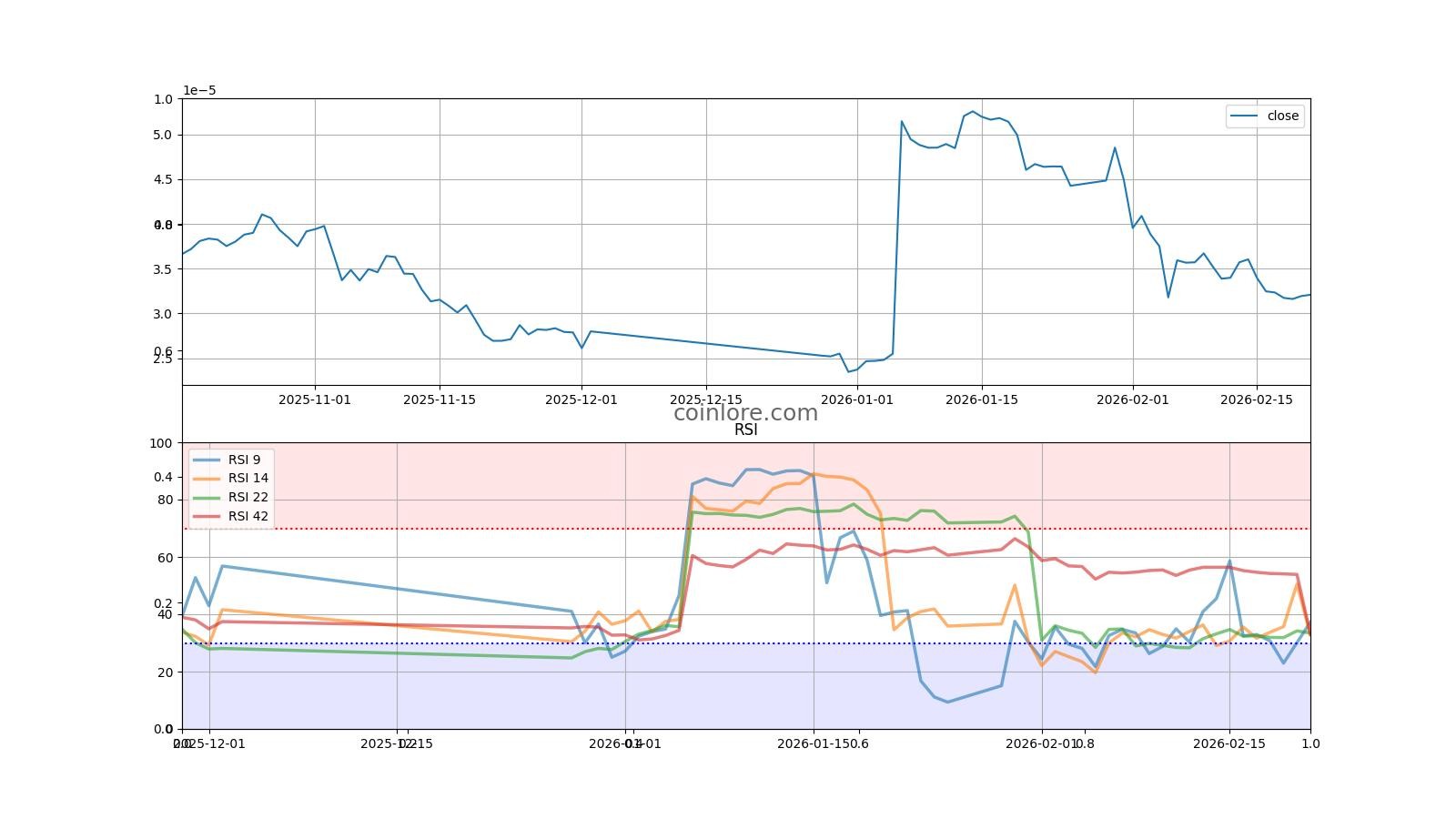 XToken RSI indicator