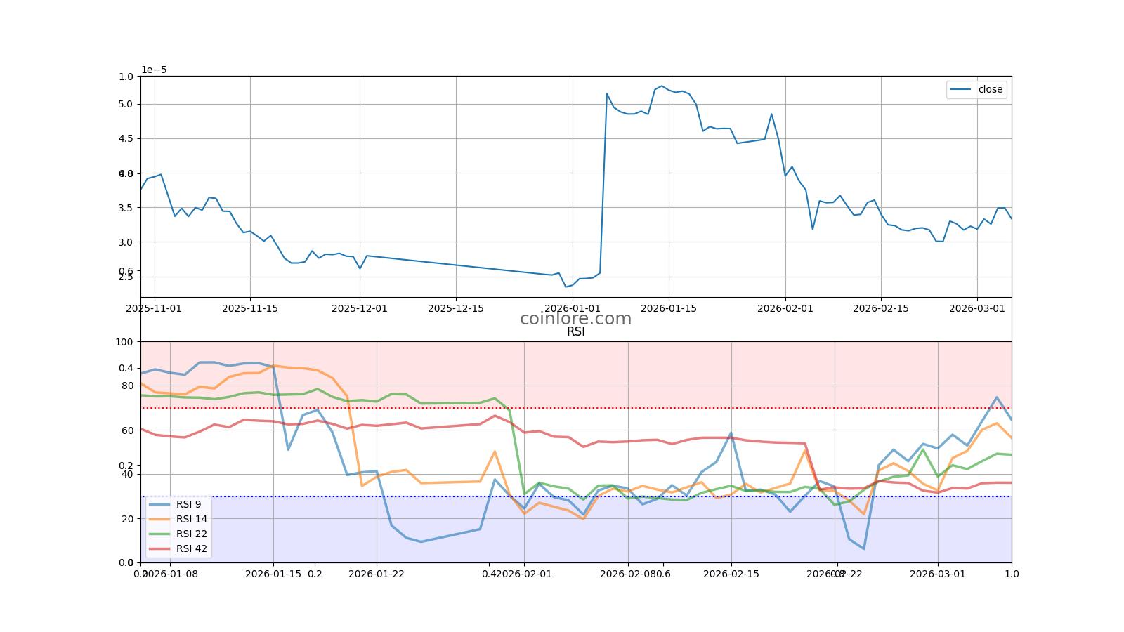 XToken RSI indicator