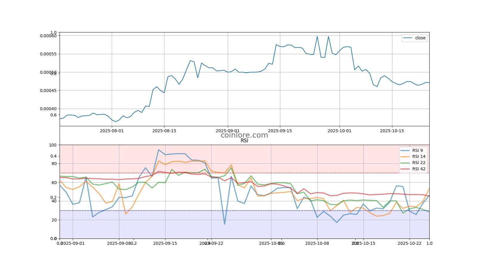 XTRABYTES RSI indicator