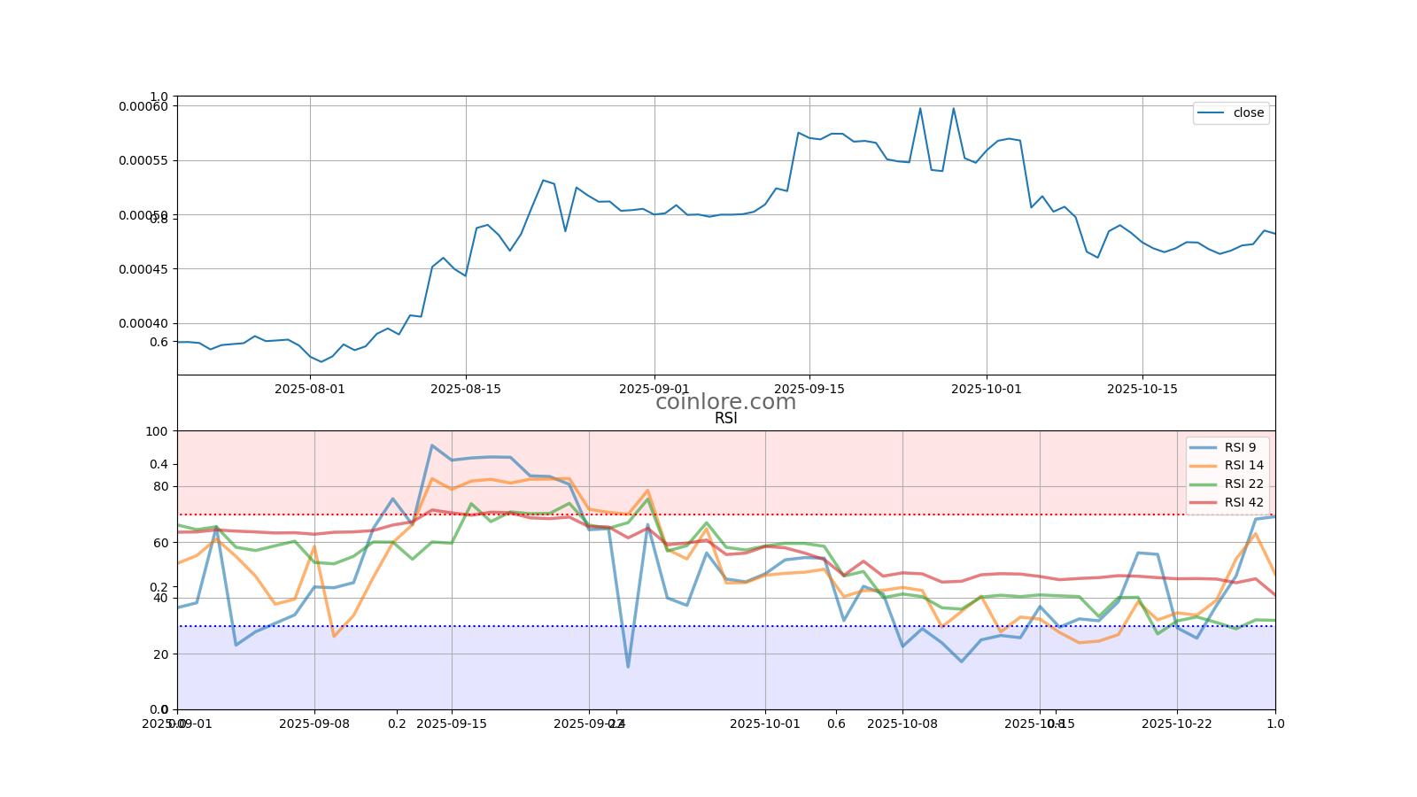XTRABYTES RSI indicator