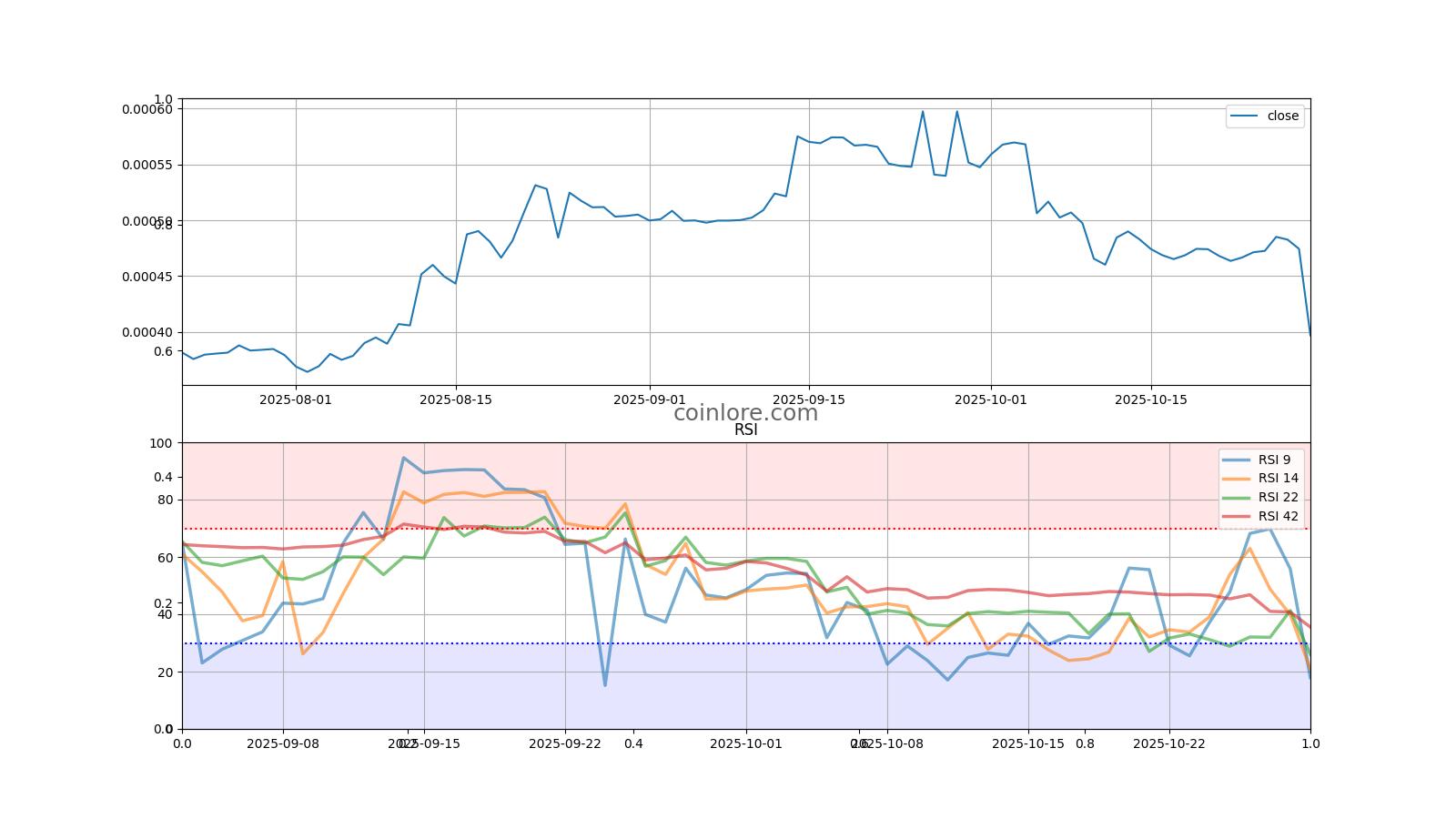 XTRABYTES RSI indicator